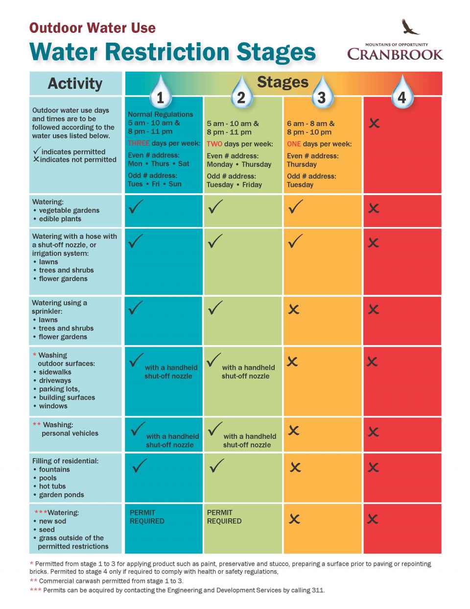 City of Cranbrook - Water Regulations