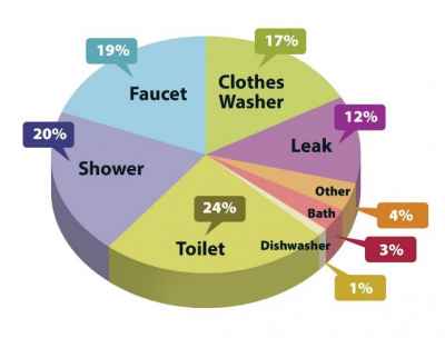 City of Cranbrook - Ten Tips To Save Water Indoors